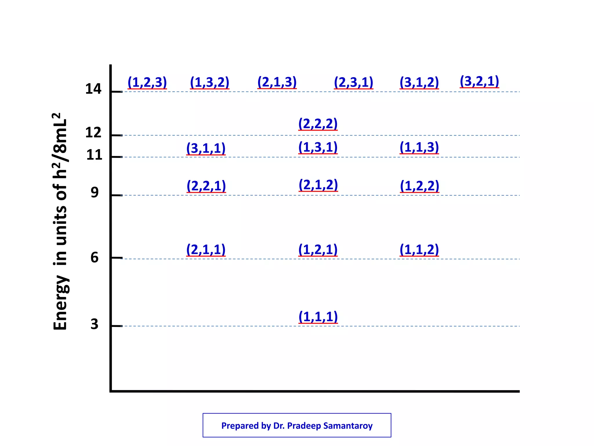Particle in 3D box | PDF