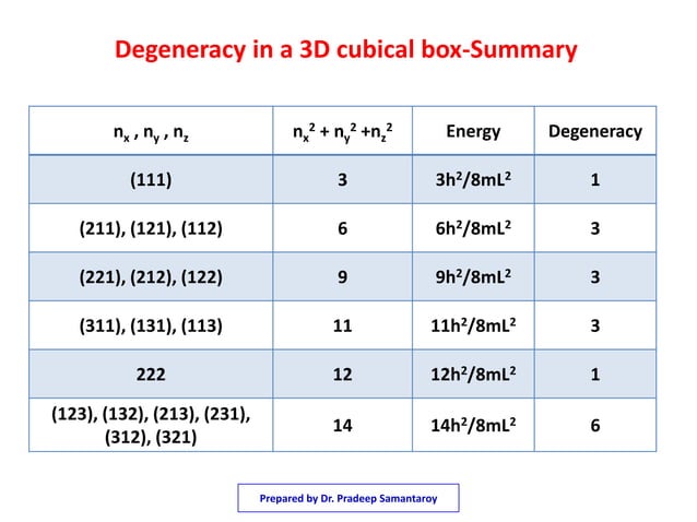 Particle in 3D box | PDF