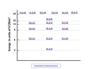 Particle in 3D box | PDF