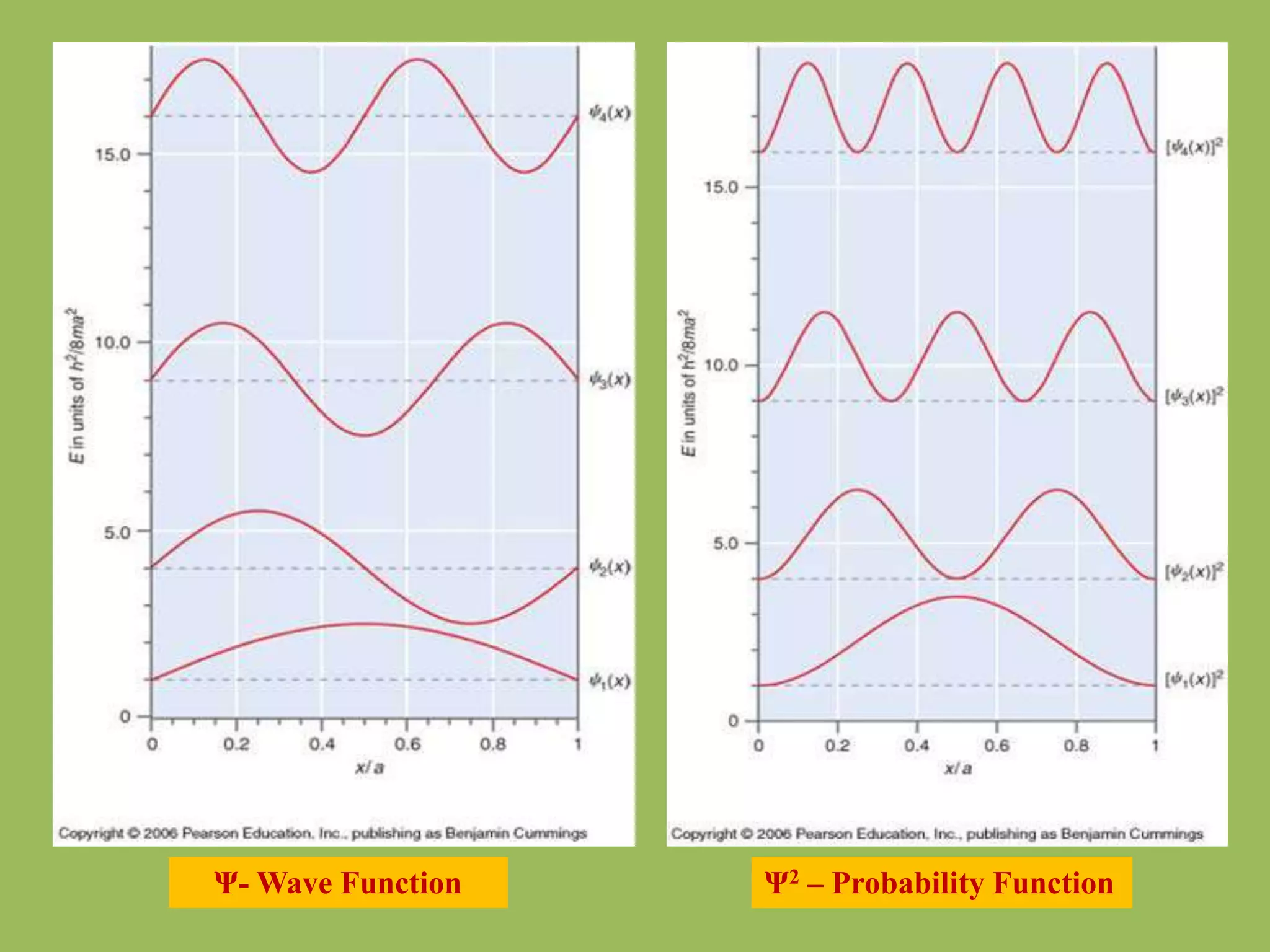 Particle in a box- Application of Schrodinger wave equation | PPTX