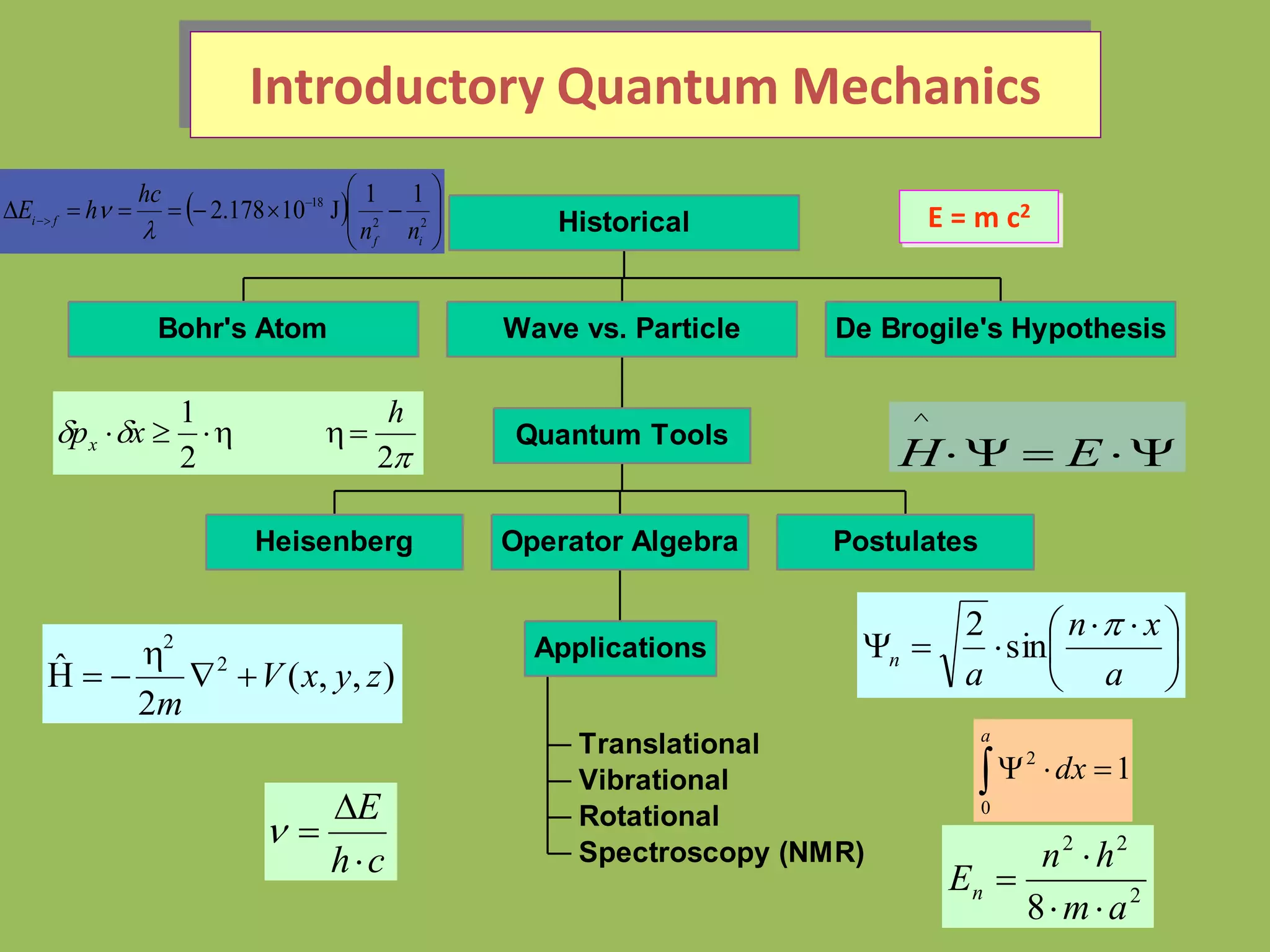 Particle in a box- Application of Schrodinger wave equation | PPTX