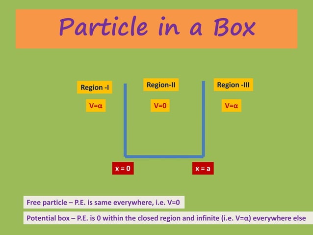Particle in a box- Application of Schrodinger wave equation | PPTX ...