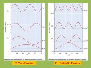 Particle in a box- Application of Schrodinger wave equation | PPTX