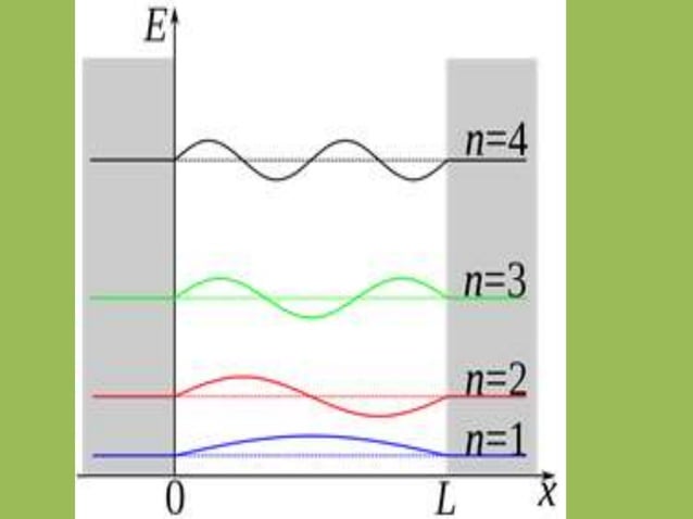 Particle in a box- Application of Schrodinger wave equation | PPTX ...