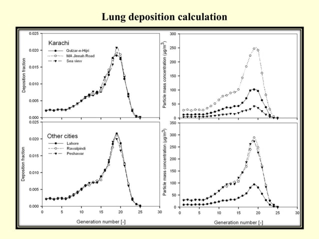 Aerosol size distribution, mass concentration measurement and lung ...