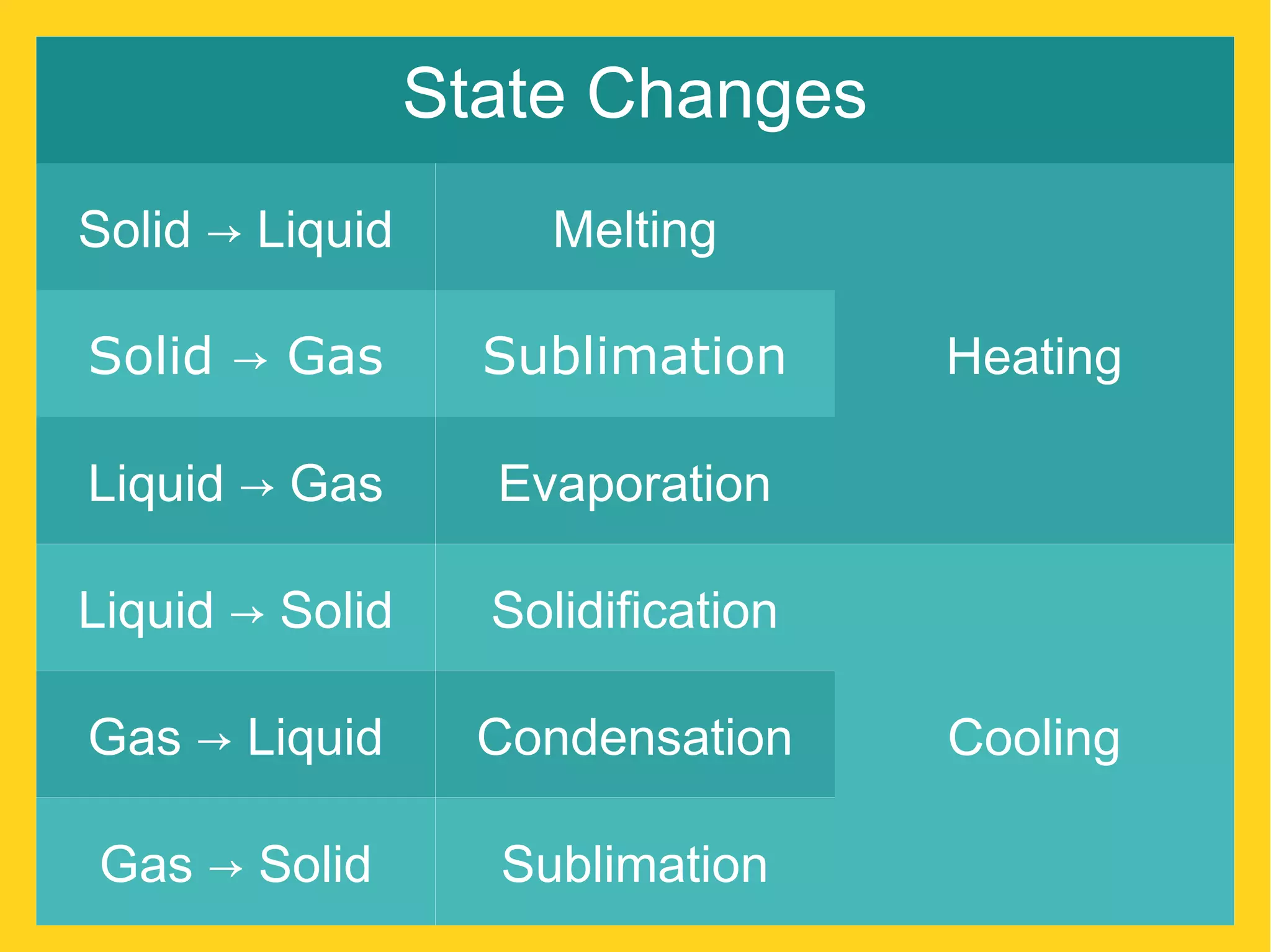 Particle model of matter a quick summary | ODP