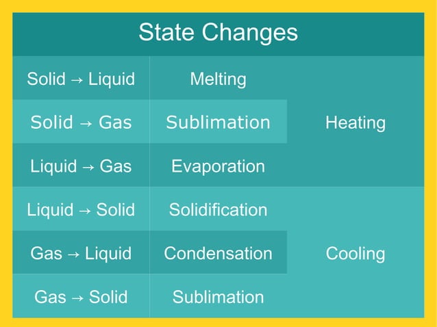 Particle model of matter a quick summary | ODP | Chemistry | Science