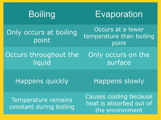 Particle model of matter a quick summary | ODP