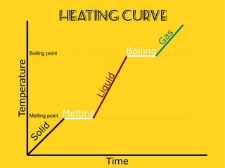 Particle model of matter a quick summary | ODP