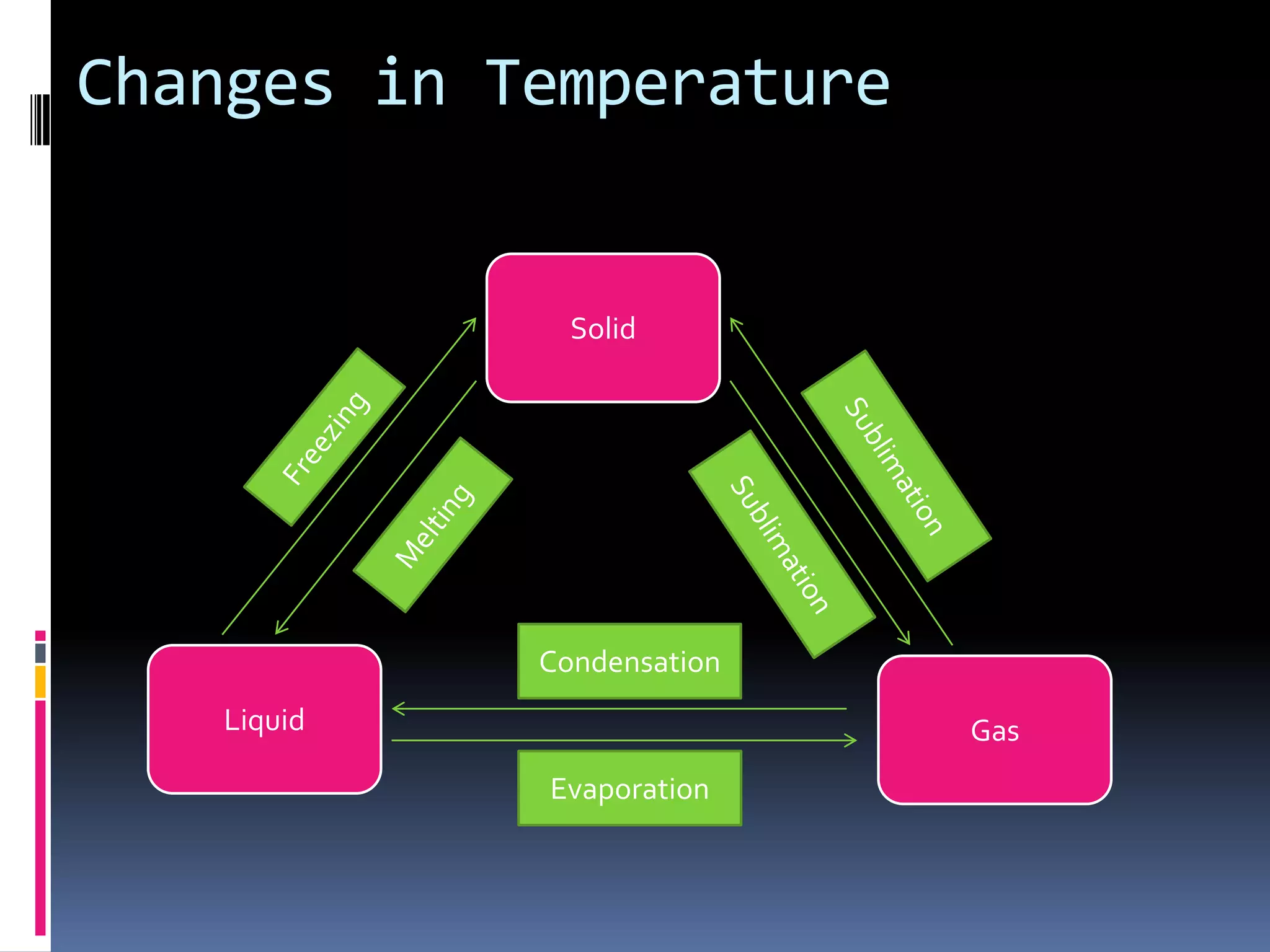 Particle model presentation | PPTX