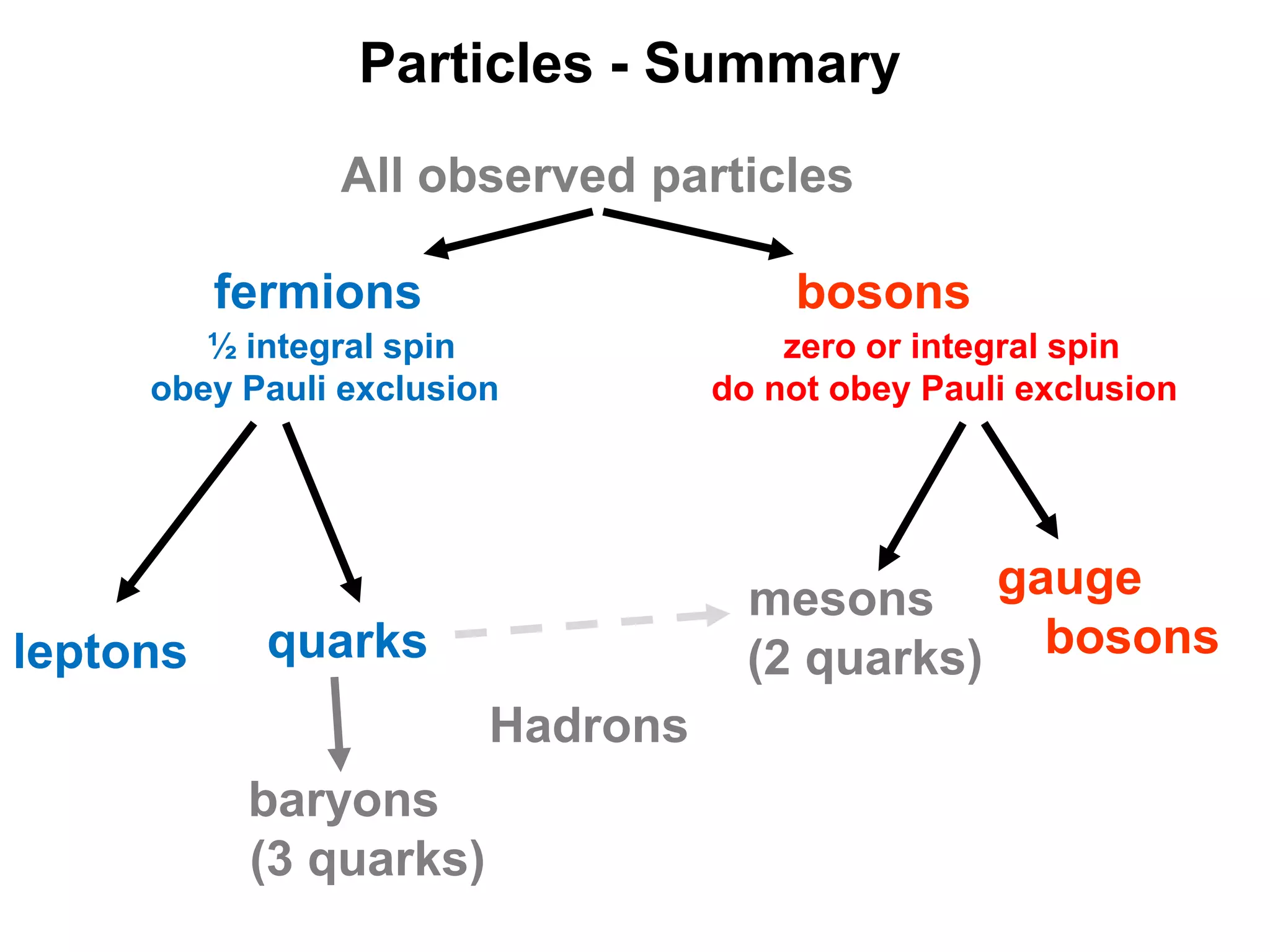 Particle physics - Standard Model | PPTX Particle physics - Standard Model | PPTX