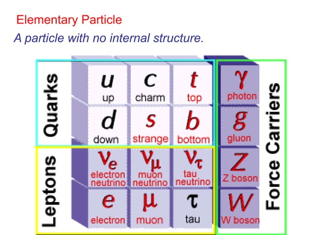 Particle physics - Standard Model | PPTX Particle physics - Standard Model | PPTX