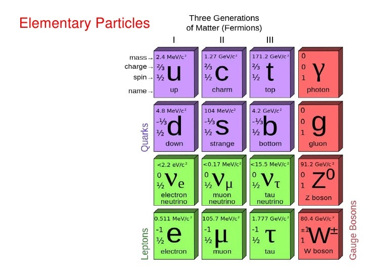 Particle physics - Standard Model