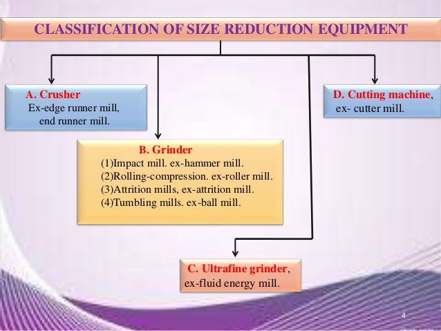 PARTICLE SIZE REDUCTION TECHNIQUES