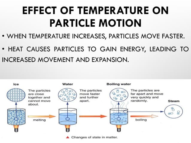 Lesson about particles_in_motion grade 7.pptx | Physics | Science