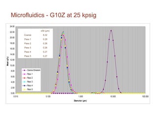 Particle Size Analysis for Homogenization Process Development | PPT