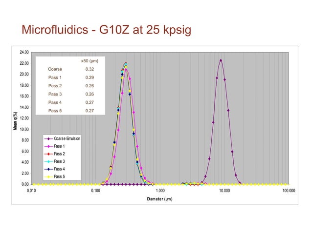Particle Size Analysis For Homogenization Process Development Ppt