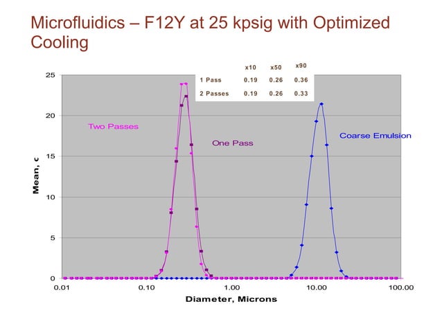 Particle Size Analysis for Homogenization Process Development | PPT