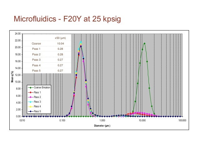 Particle Size Analysis For Homogenization Process Development