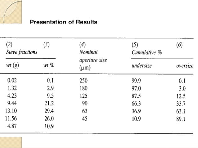 Particle Size Distribution