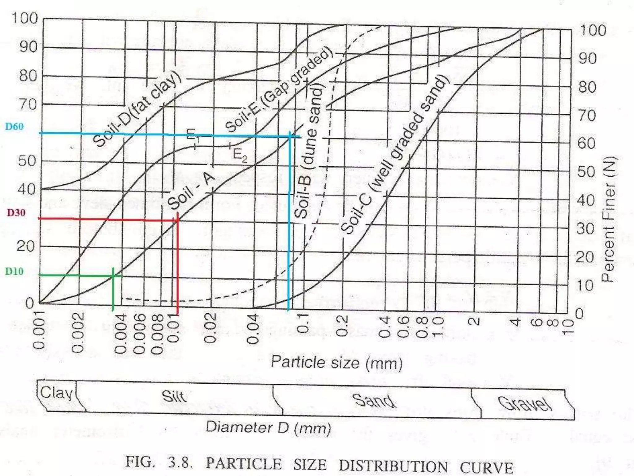 Particle Size Distribution Curve Pptx Physics Science