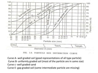 Particle size distribution curve | PPTX | Physics | Science