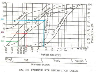 Particle size distribution curve