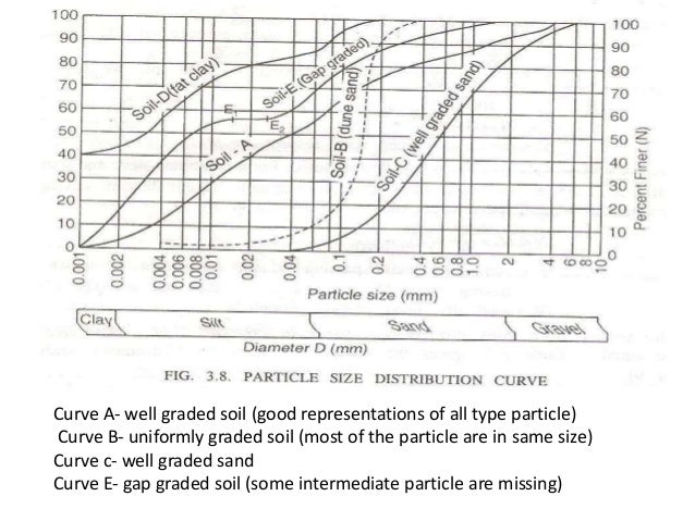 Particle size distribution curve
