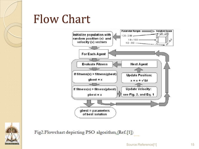 Particle Swarm Optimization and it's Applications in Electromagnetics | PPT