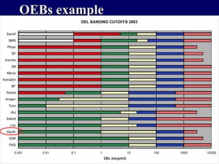 Particulate exposure controls in pharma industries- Guangzhou China ...