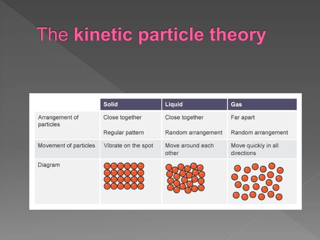 Particulate nature of matter | PPTX | Chemistry | Science