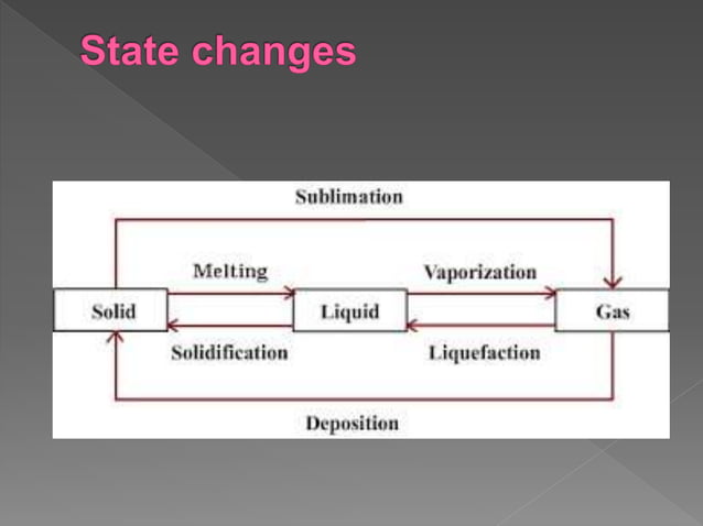 Particulate nature of matter | PPTX | Chemistry | Science