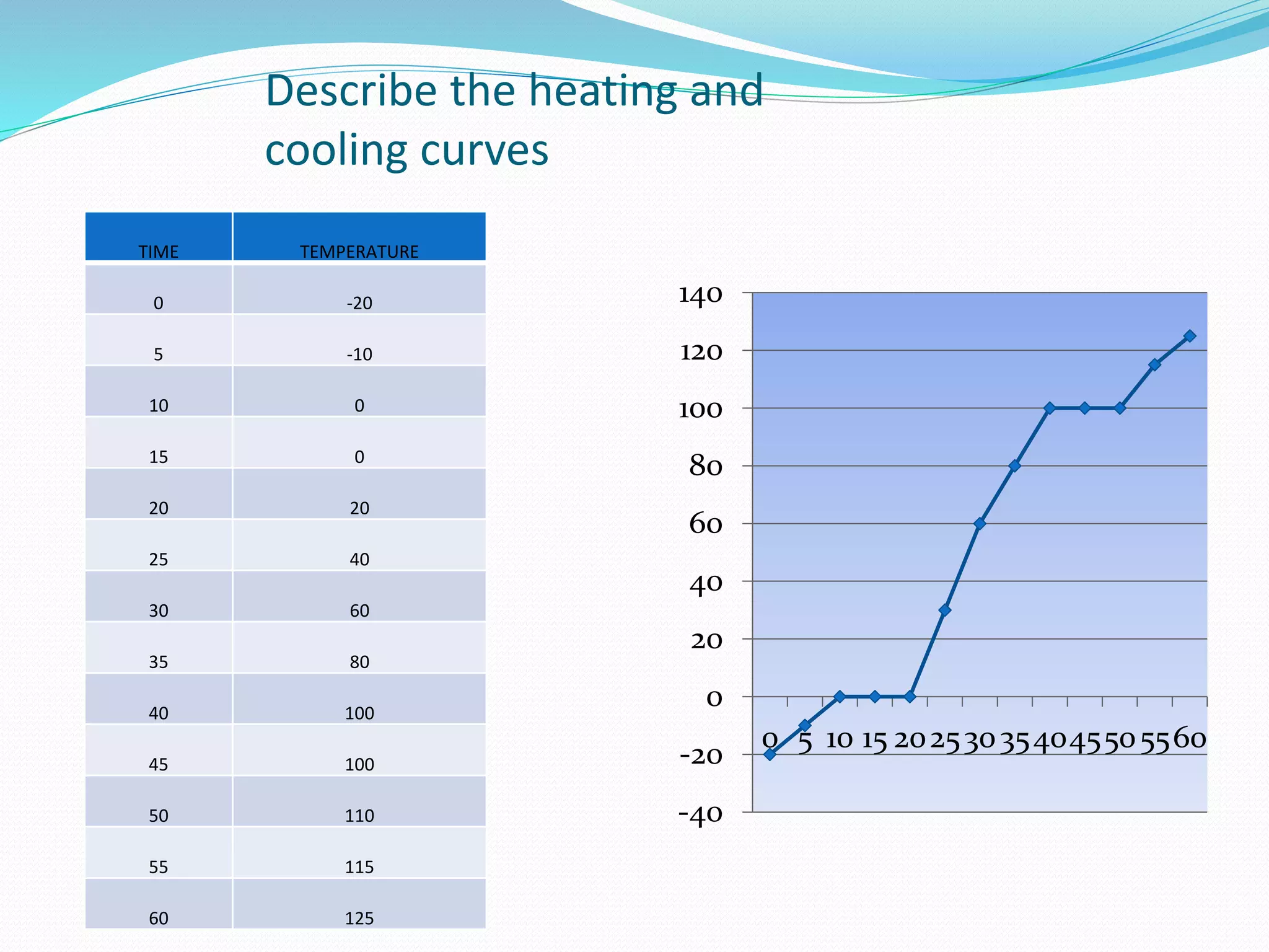 Particulate nature of matter -diffusion & heating curves | PPTX