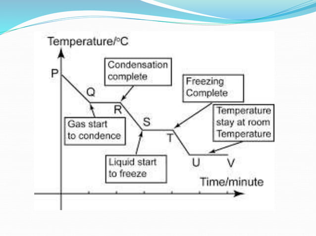 Particulate nature of matter -diffusion & heating curves | PPTX ...