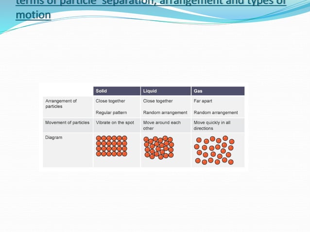 Particulate nature of matter -diffusion & heating curves | PPTX ...