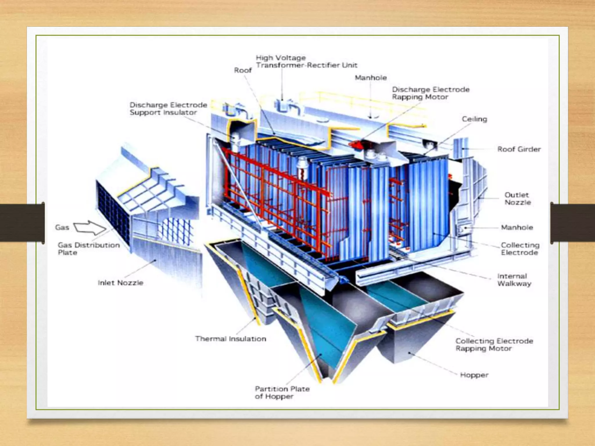 Particulate technology (electrostatic precipitator) | PPTX