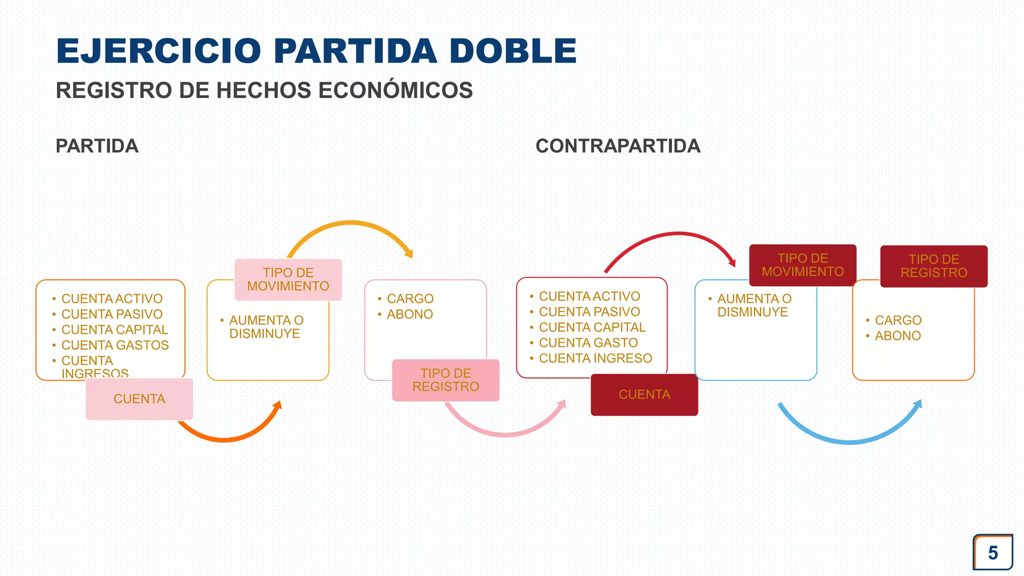 Partida doble en contabilidad sin la solución | PPT