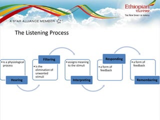 Part II-Communication-Listening skills .pdf