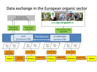 Organic Integrity and Innovations in Traceability: Part II | PPTX