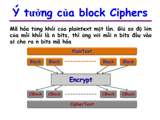 Modern block cipher | PDF