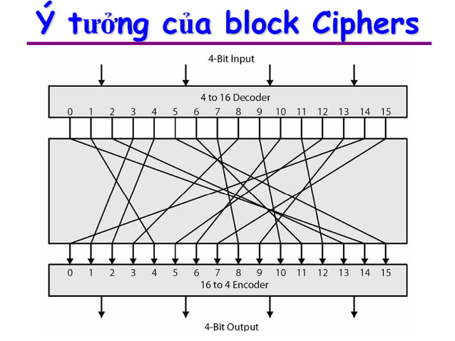 Modern block cipher | PDF