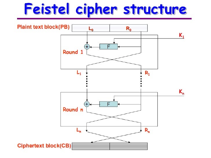 Modern block cipher Modern block cipher