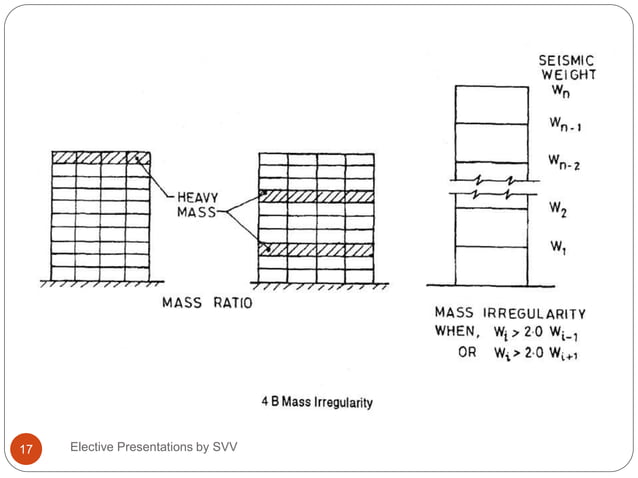 Part II Earthquake Resistant Design of Structures Review of IS 1893 ...