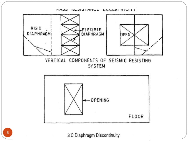 Part II Earthquake Resistant Design of Structures Review of IS 1893 ...