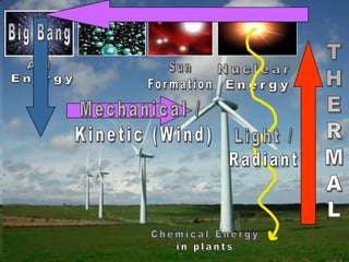 Forms of Energy, Waves, Heat Transfer, Particles, Electromagnetic ...