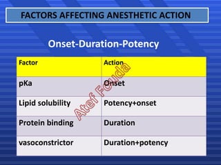 Part [2] local anesthesia for dental students | PPSX