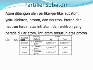 Partikel dasar atom | PPT
