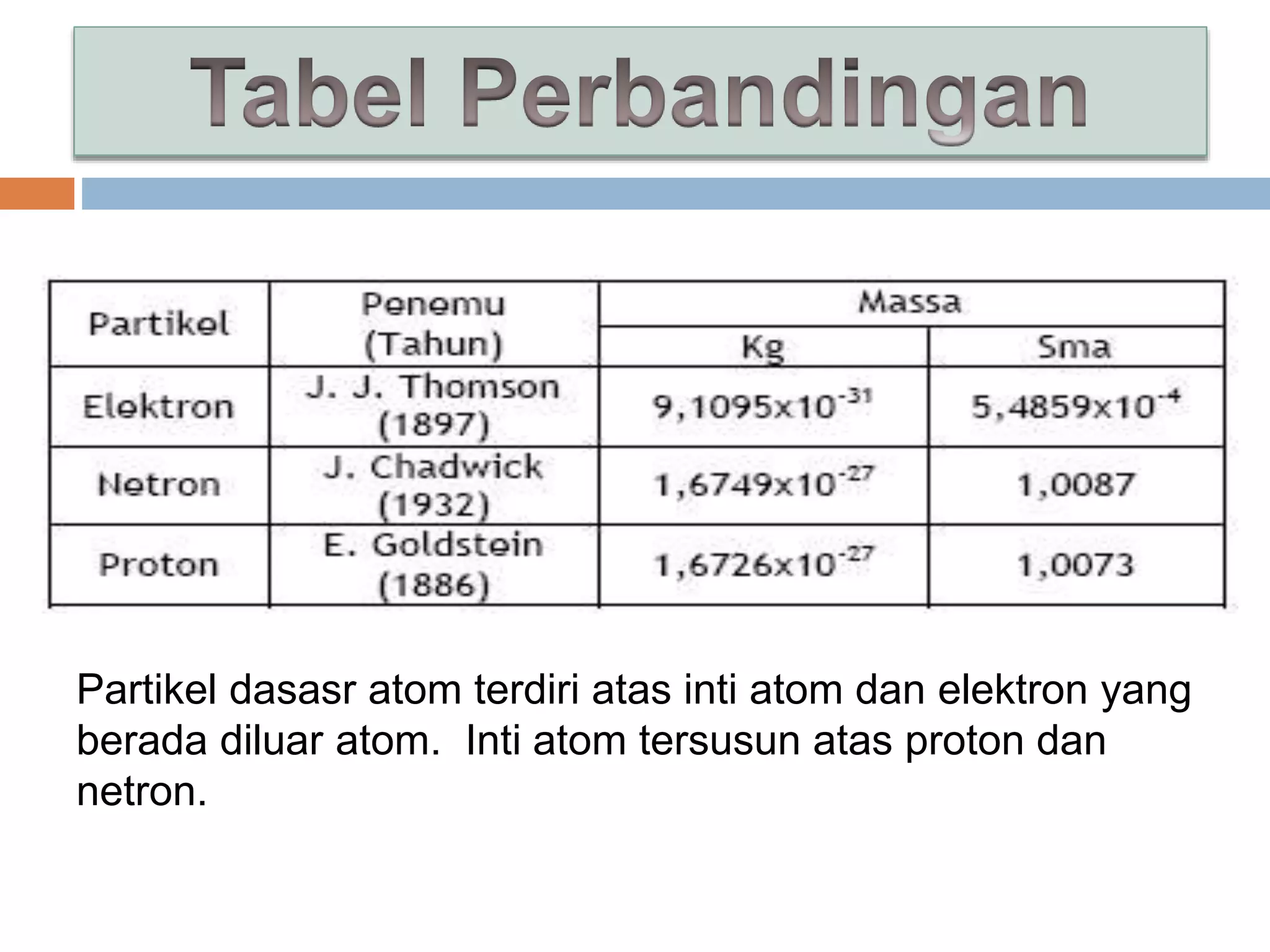 Partikel dasar atom | PPTX