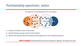 Partisanship & Elections in the United States | PPTX