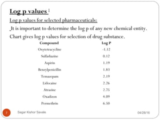 Partition coefficient | PPT